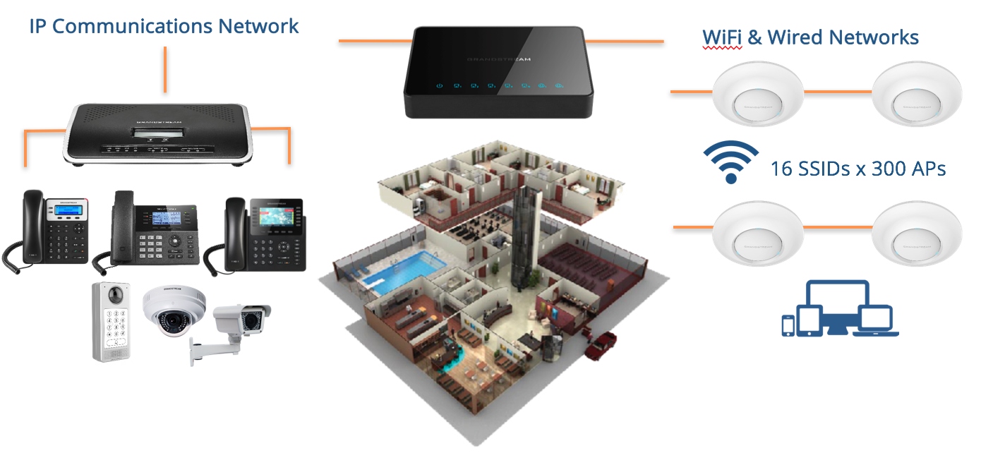 How To: Create a Full Grandstream Networking Solution for Any Size ...