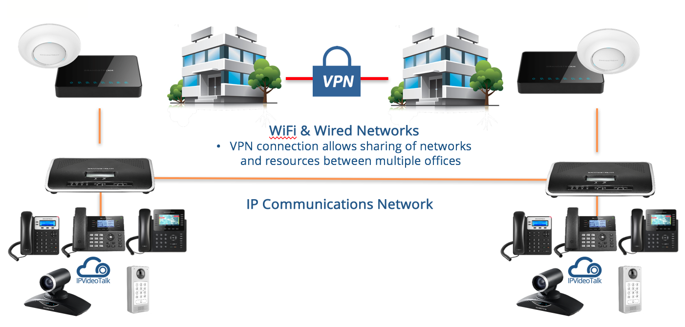 How To: Create a Full Grandstream Networking Solution for Any Size ...